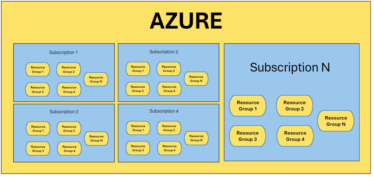 Azure Tutorial 2024 4 - Subscription Nedir Mantığını Anlamak - Murat ...